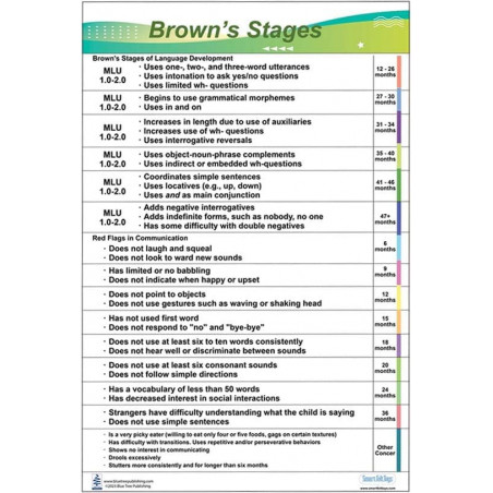 Brown's Stages Large Poster, language development