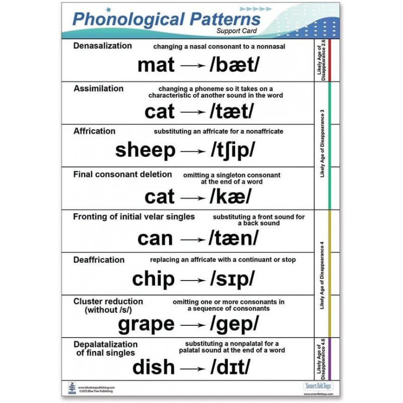 Phonological Pattern Chart